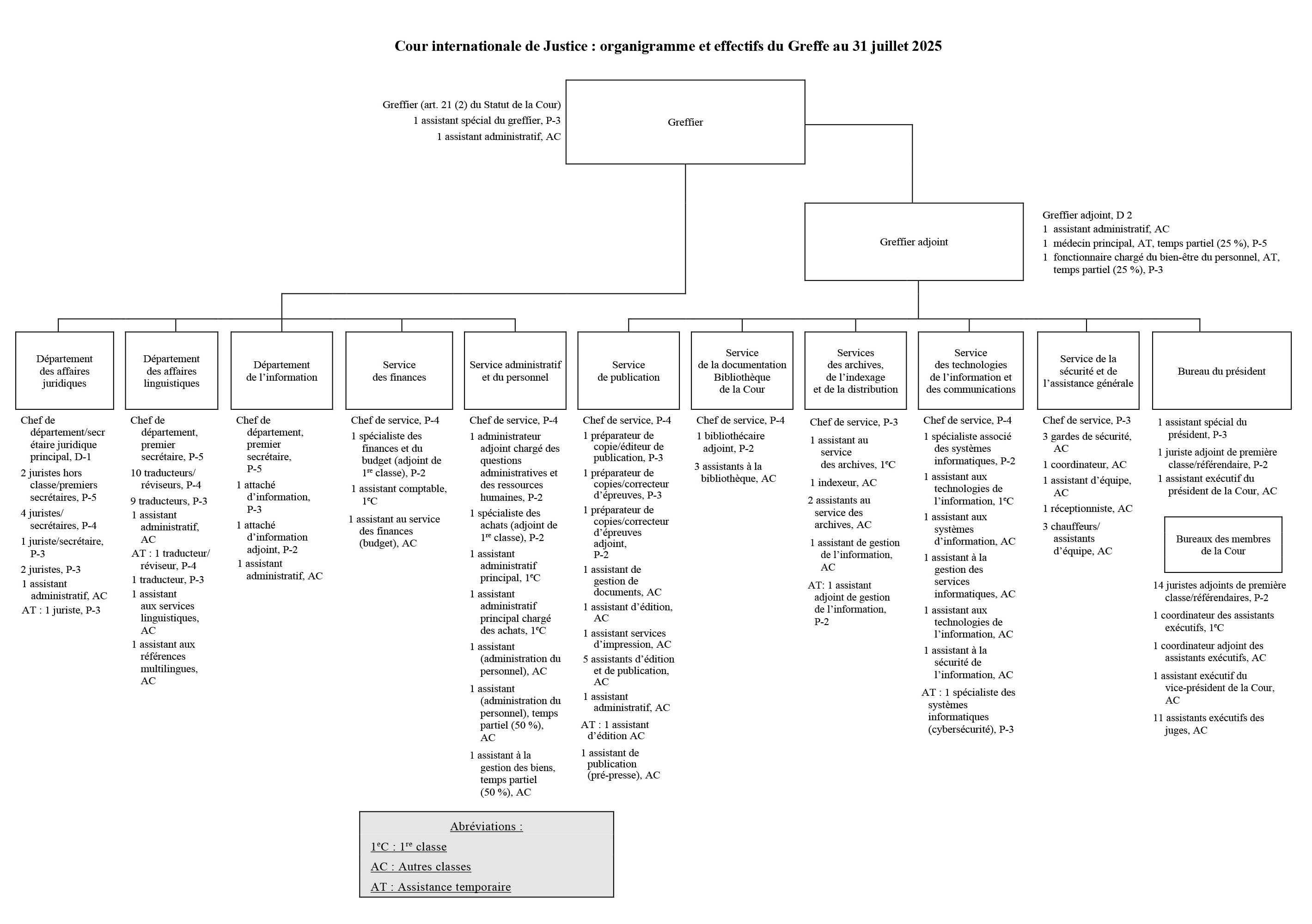 Organigramme du Greffe | COUR INTERNATIONALE DE JUSTICE
